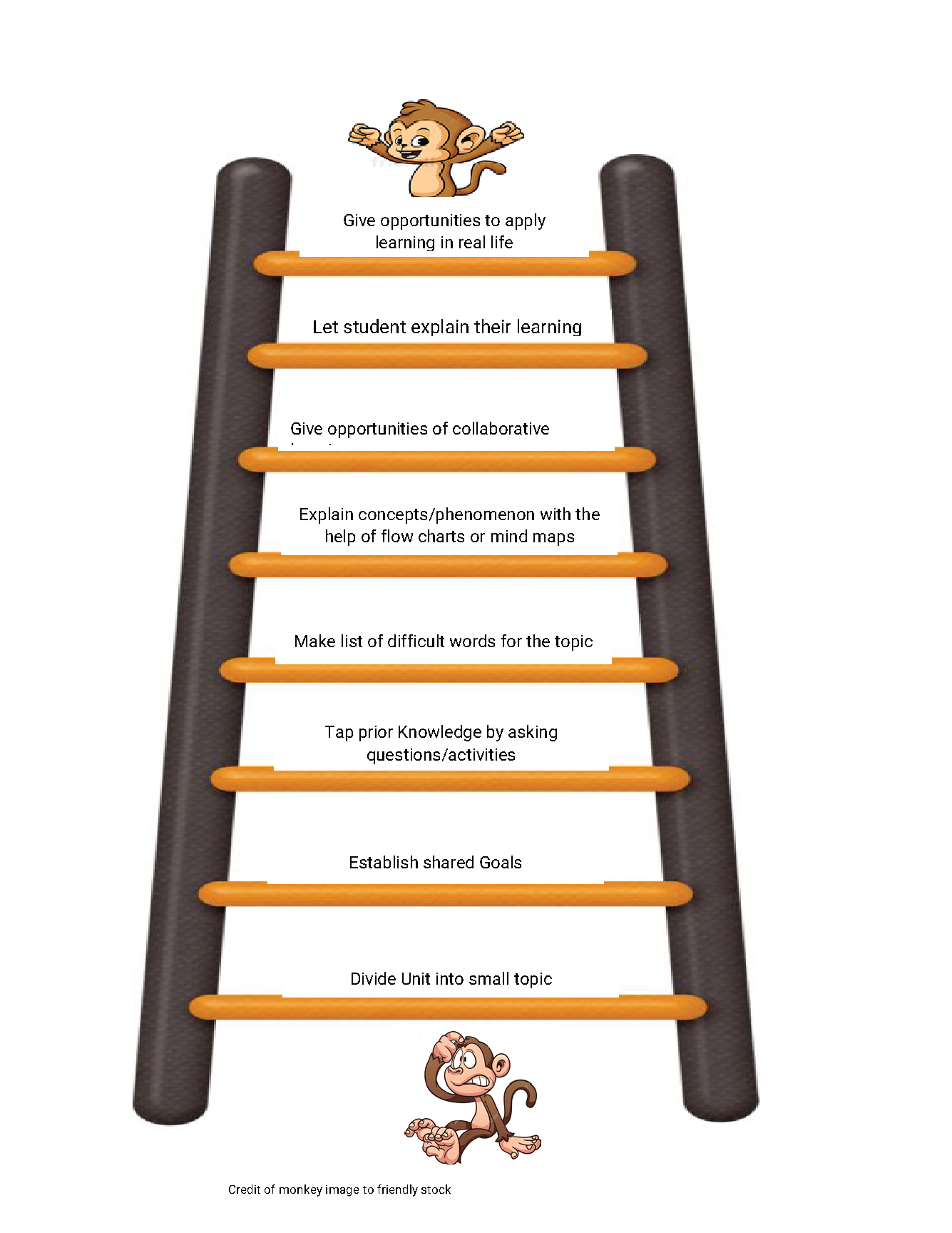 Scaffolding A Technique Of Learning Ib Speak